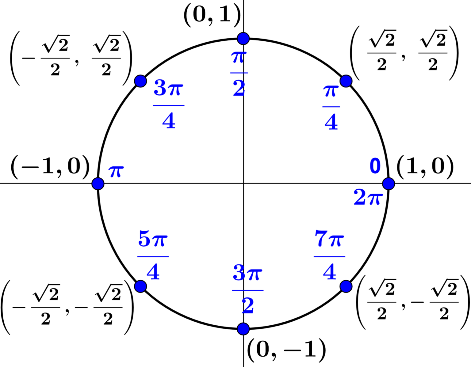 Circulo Unitario: Funciones Trigonométricas y su Exploración