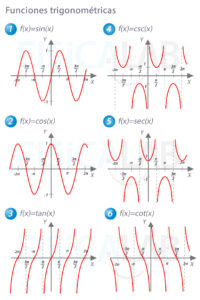 Gráficas de las Funciones Trigonométricas: Guía Visual