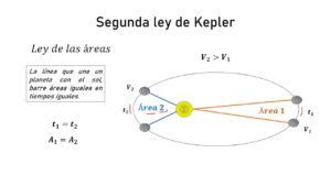 Leyes de Kepler: Fórmulas y explicación de su primera ley