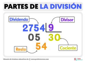 Partes de la DIVISIÓN en MATEMÁTICAS - ¡Descúbrelas!