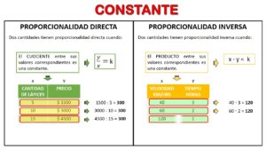 Proporcionalidad Directa e Inversa: Ejemplos y Conceptos