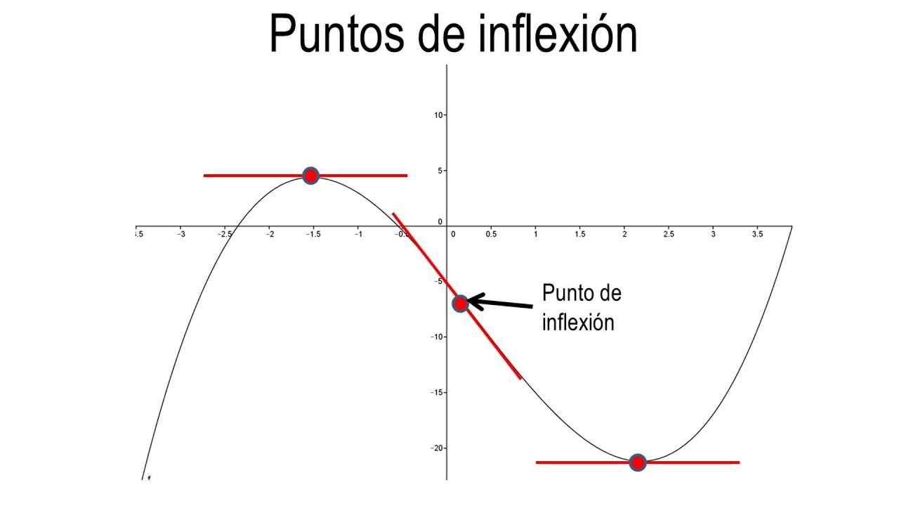 Punto de Inflexión: Claves sobre Puntos de Inflexión