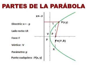 Qué es una parábola y cuáles son sus fórmulas clave