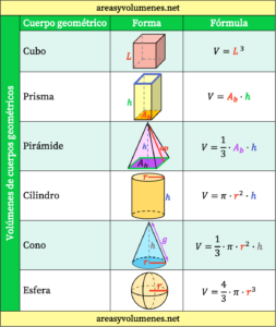 FÓRMULAS de VOLUMENES de CUERPOS GEOMÉTRICOS ¡FÁCIL!
