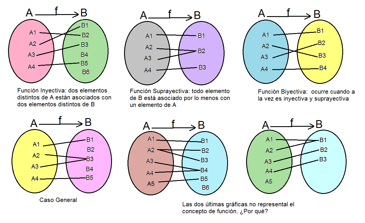 Qué son funciones inyectivas, sobreyectivas y biyectivas