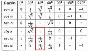 Seno, coseno y tangente de 30º, 45º y 60º: Guía Completa