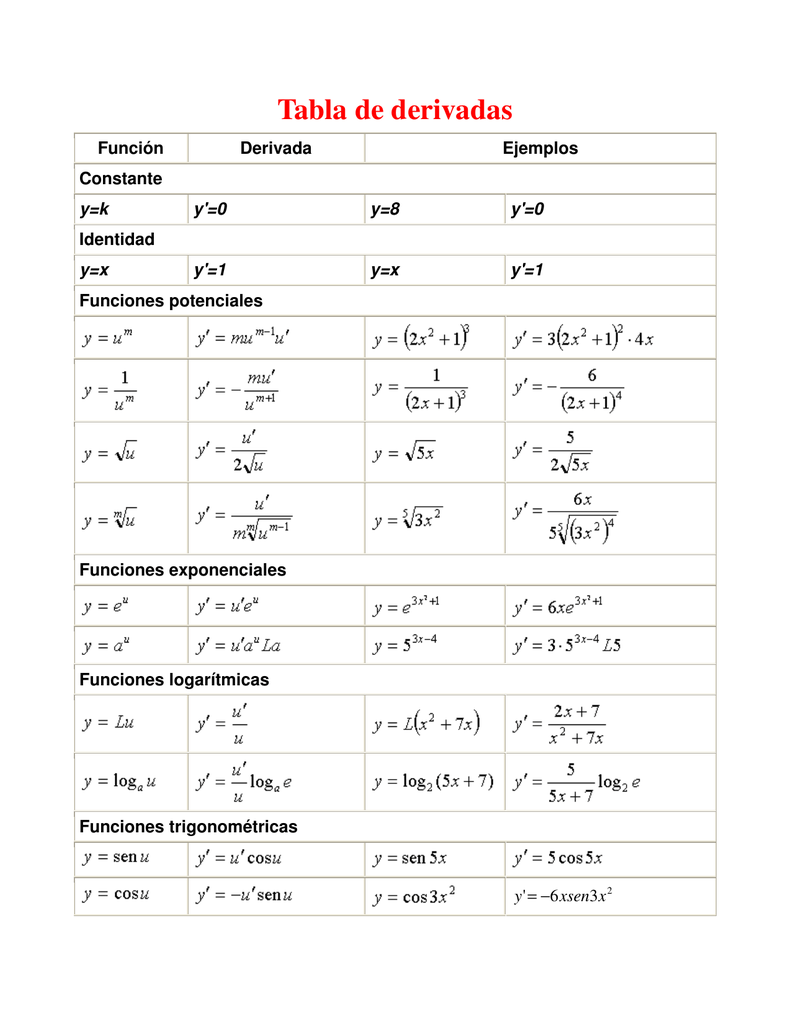 Derivadas de raíces y fracciones: Ejemplos prácticos