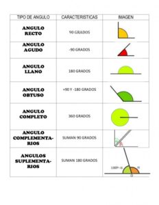 Tipos De ángulos Clasificación Y Características Esenciales