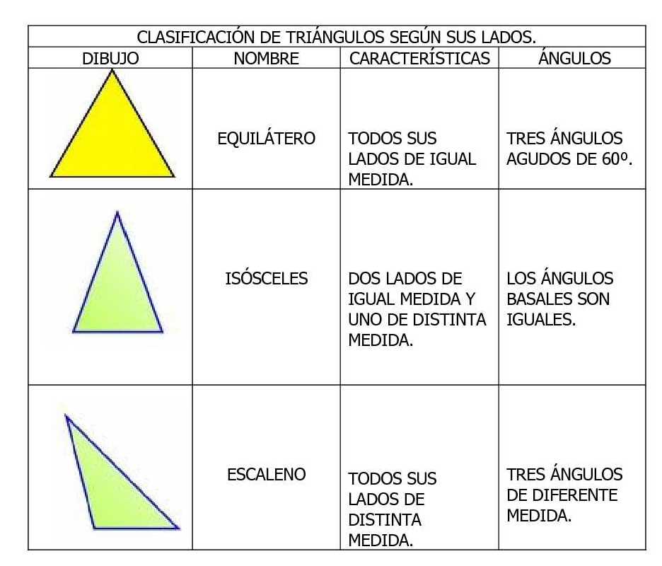 Área de un triángulo: Fórmulas y cálculo del perímetro