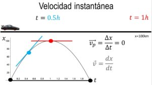 Velocidad instantánea: Ejemplos y fórmula en física